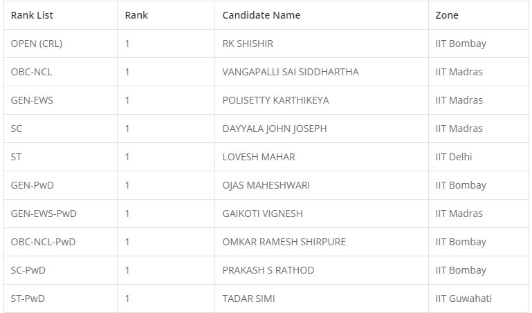 JEE Advanced Toppers List 2022: Shishir RK tops, check full list here