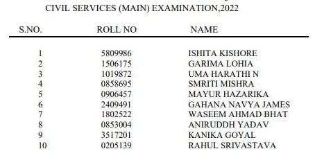 UPSC CSE 2022 Final Result released at upsc.gov.in; Check top...