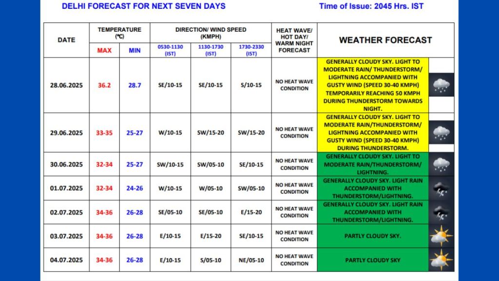 Delhi Weather Update: IMD Issues Yellow Alert For Today– When Will The Capital Receive Monsoon ...