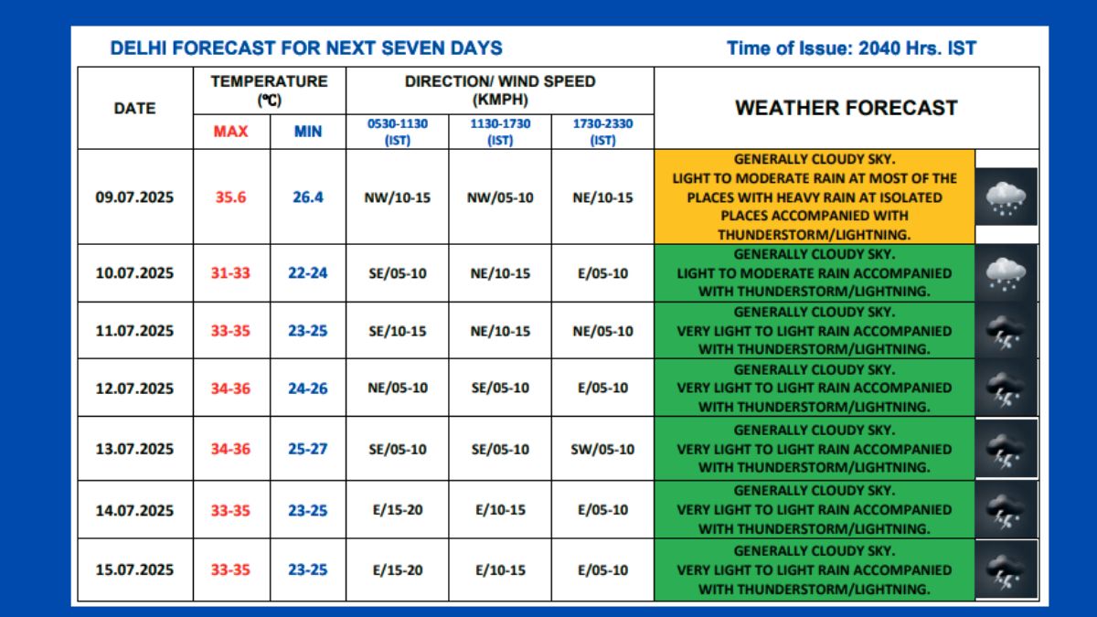 Delhi Weather Update: Rain Brings Relief! More Showers And Thunderstorms Expected Until July 13 ...