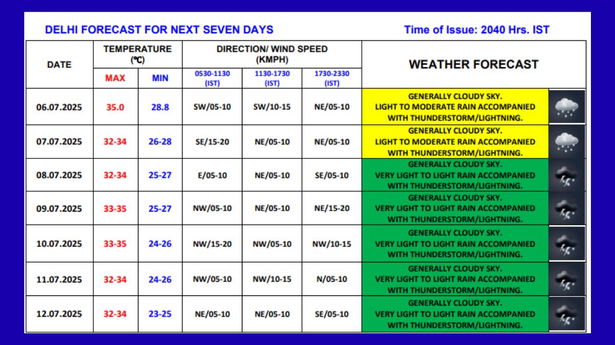 Delhi Weather Update: Morning Showers Bring Relief, IMD Issues Yellow Alert For Thunderstorms ...