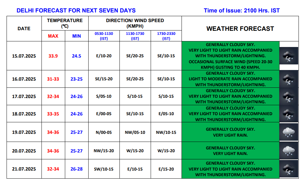 Delhi Weather: Cloudy Skies, Light Rain And Thunderstorms Likely To Continue Till July 21 News24