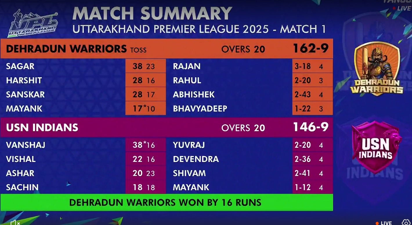 UPL T20 2025: Sagar Rawat and Yuvraj Chaudhary stars as Dehradun Warriors' won by 16 runs News24
